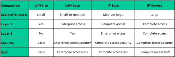 تفاوت بین IOS IP Base و IOS IP Service - فروشگاه تجهیزات شبکه دکتر سیسکو