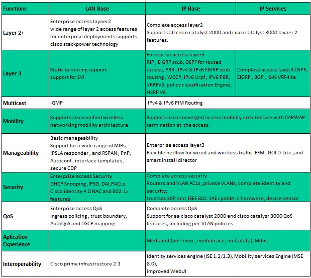 تفاوت بین IOS IP Base و IOS IP Service - فروشگاه تجهیزات شبکه دکتر سیسکو